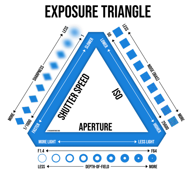 Photography 101 – Aperture, Shutter Speed and ISO - The Adventurist.org